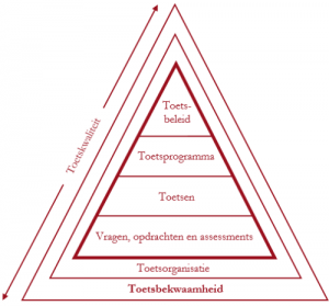 Kwaliteitspiramide – Bureau voor toetsen en Beoordelen