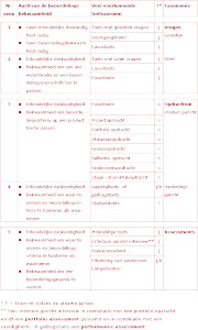 Een taxonomie voor toetsvormen – Bureau voor toetsen en Beoordelen